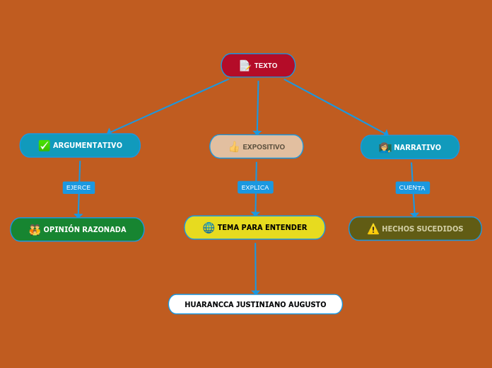 TEXTO - Mind Map